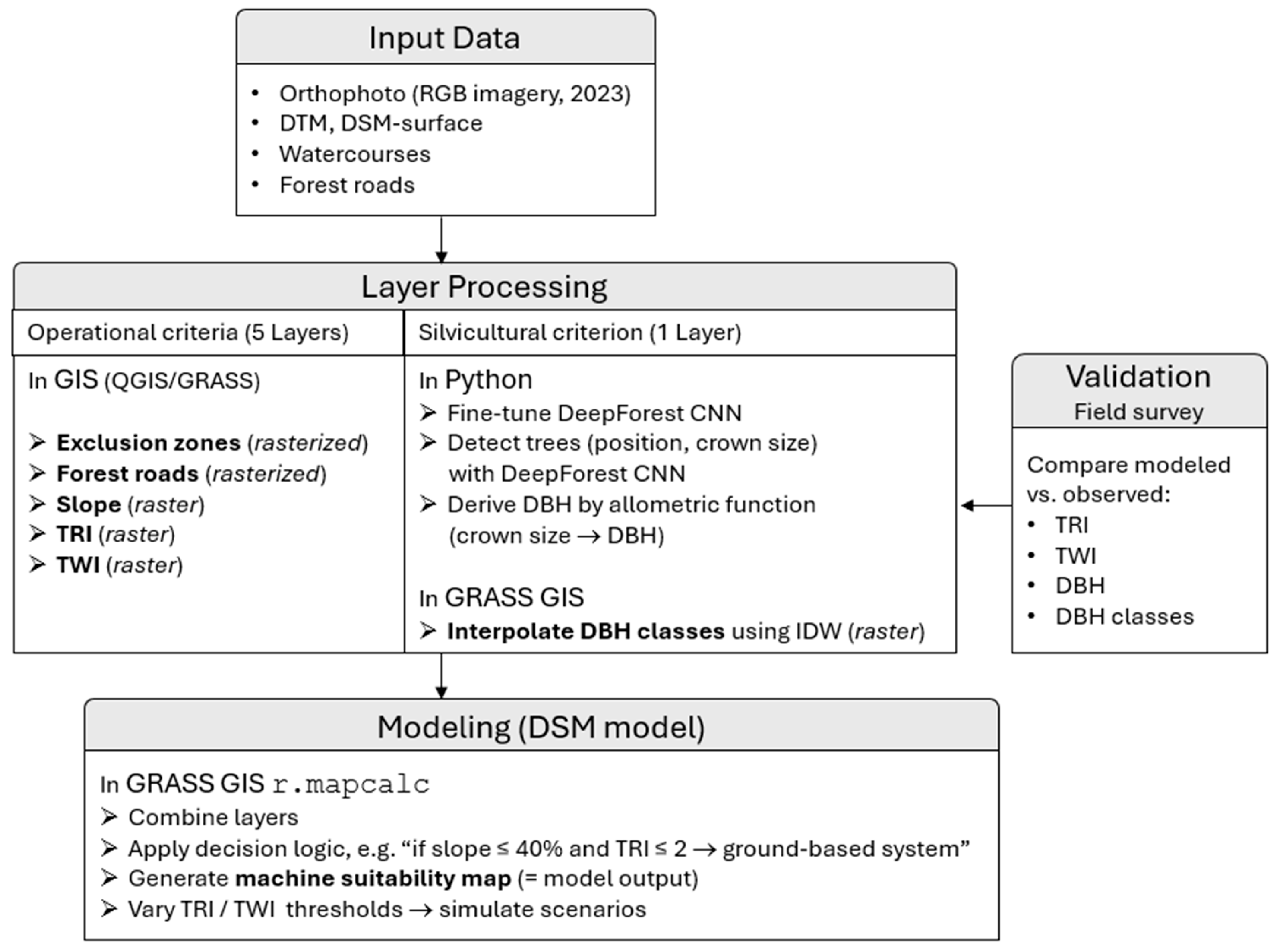 A GIS-Based Decision Support Model (DSM) for Harvesting System ...