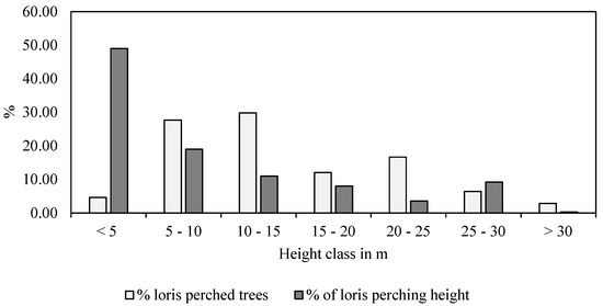 Habitat Composition and Preference by the Malabar Slender Loris (Loris ...