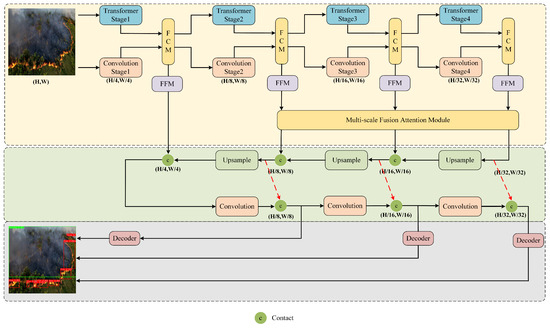 Forest Fire Detection Method Based on Dual-Branch Multi-Scale Adaptive Feature Fusion Network