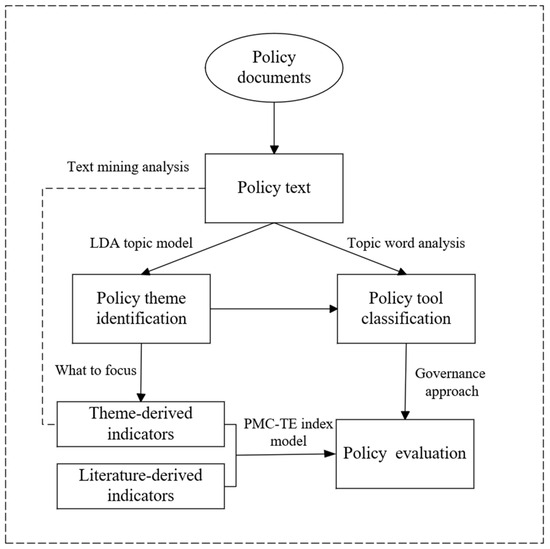 Decoding China’s Smart Forestry Policies: A Multi-Level Evaluation via LDA and PMC-TE Index