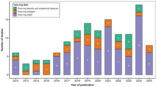 Tree-Ring Proxies for Forest Productivity Reconstruction: Advances and ...