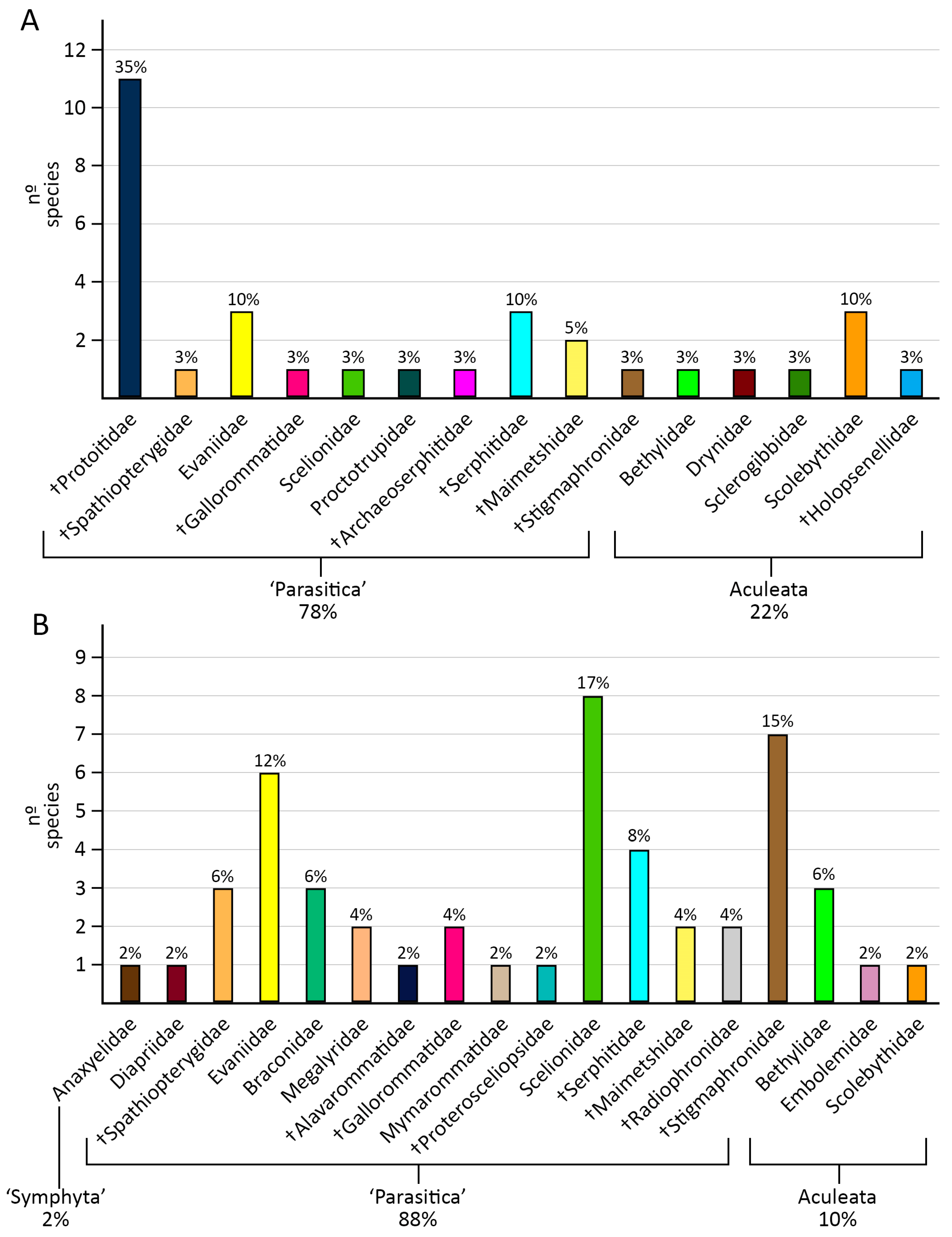 The Wasps (Hymenoptera) from Lower Cretaceous Lebanese and Spanish Ambers