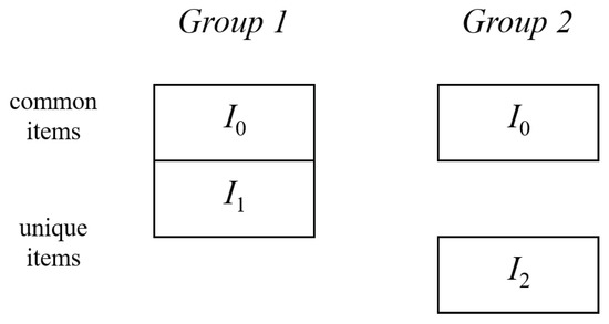 A Comparison of Linking Methods for Two Groups for the Two-Parameter Logistic Item Response ...