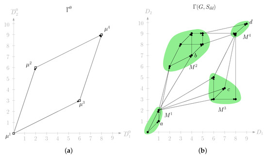 Multidimensional Dominance Drawings and Their Applications