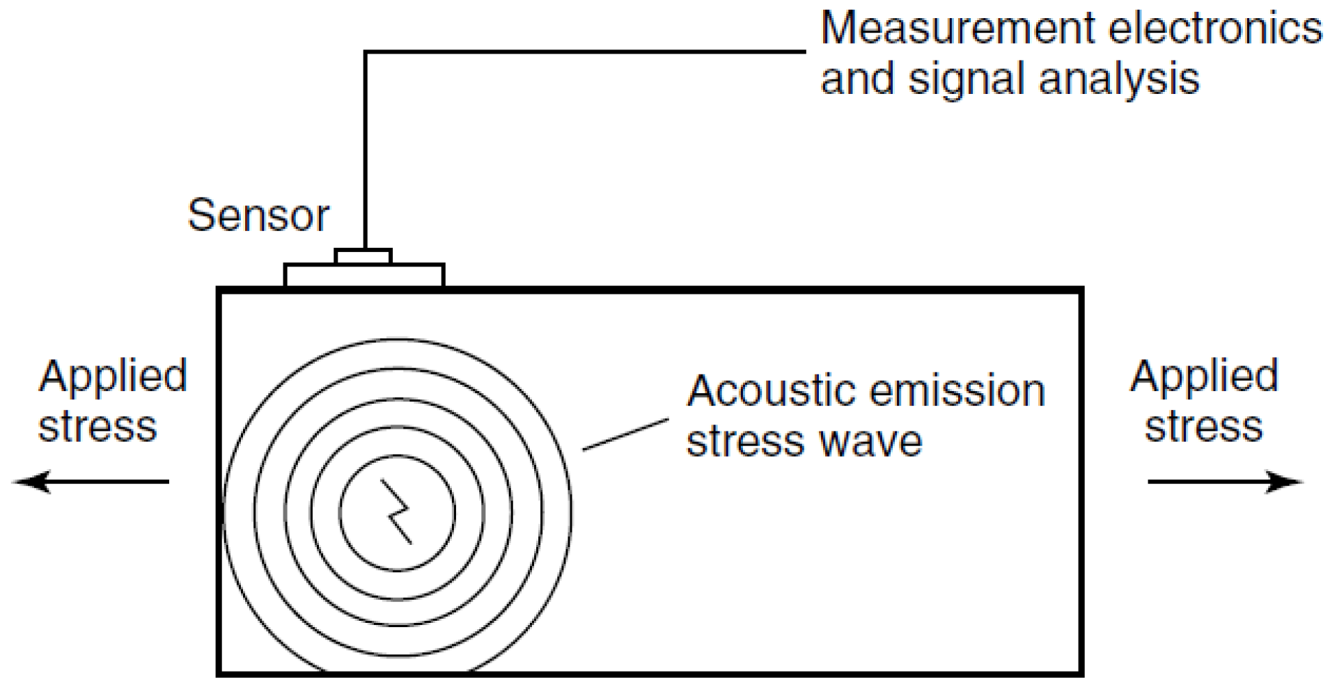 Review of the Uses of Acoustic Emissions in Monitoring Cavitation ...