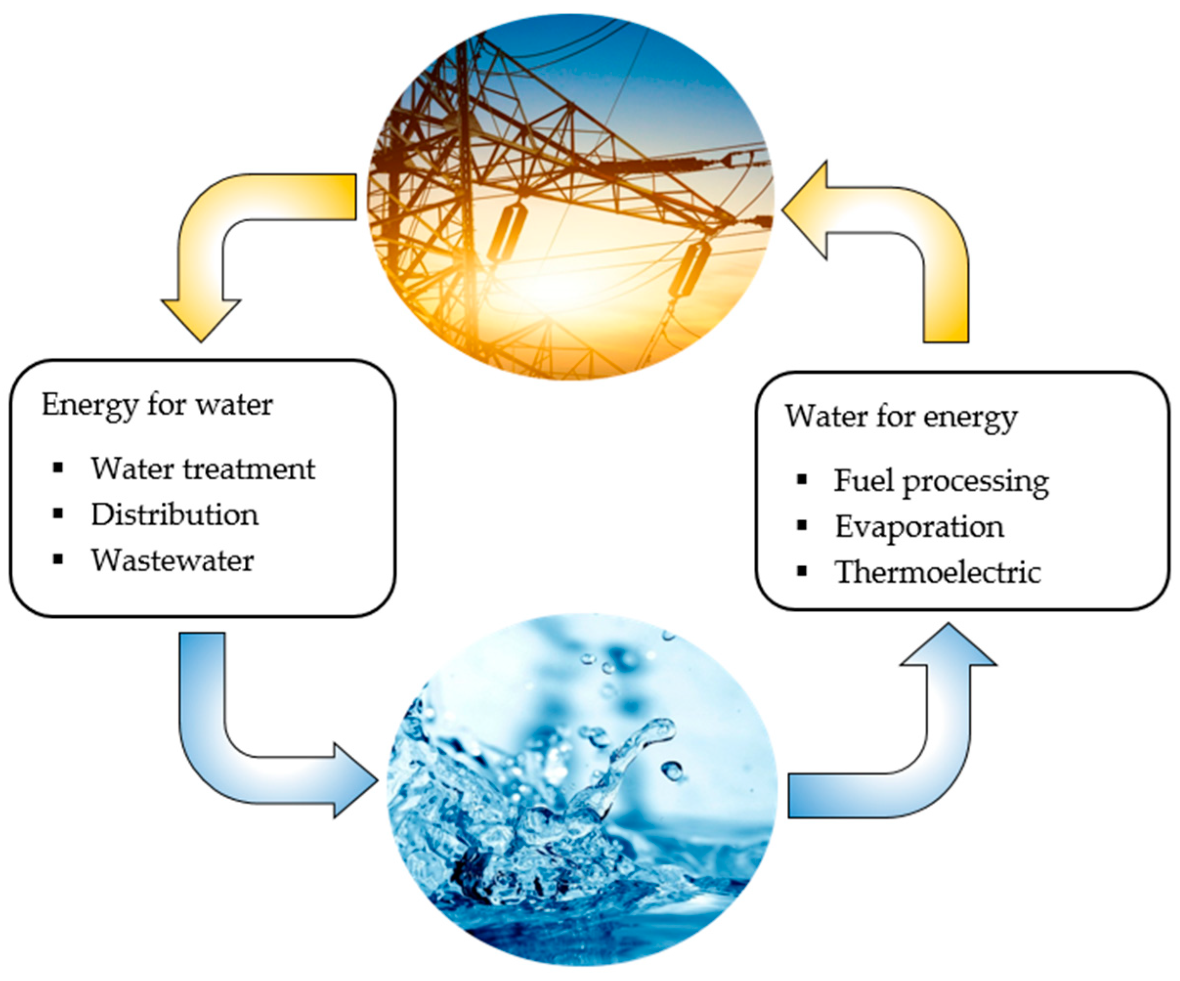 Navigating the Water–Energy Nexus: A Mathematical Approach