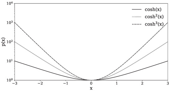 Maximum Entropy Solutions with Hyperbolic Cosine and Secant Distributions: Theory and Applications