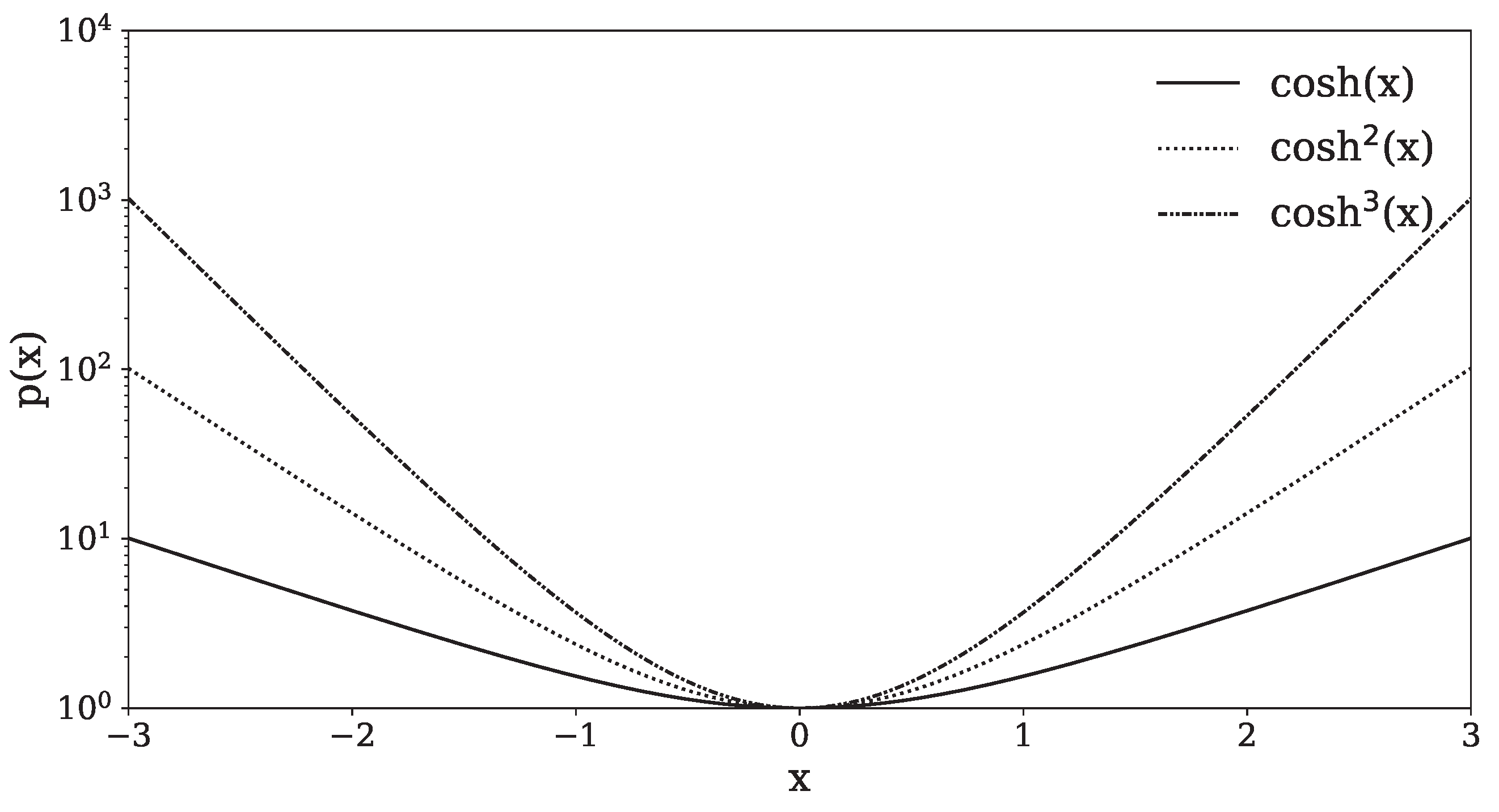Maximum Entropy Solutions with Hyperbolic Cosine and Secant ...