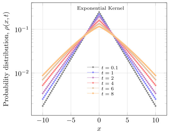 Non-Gaussian Distributions to Random Walk in the Context of Memory Kernels