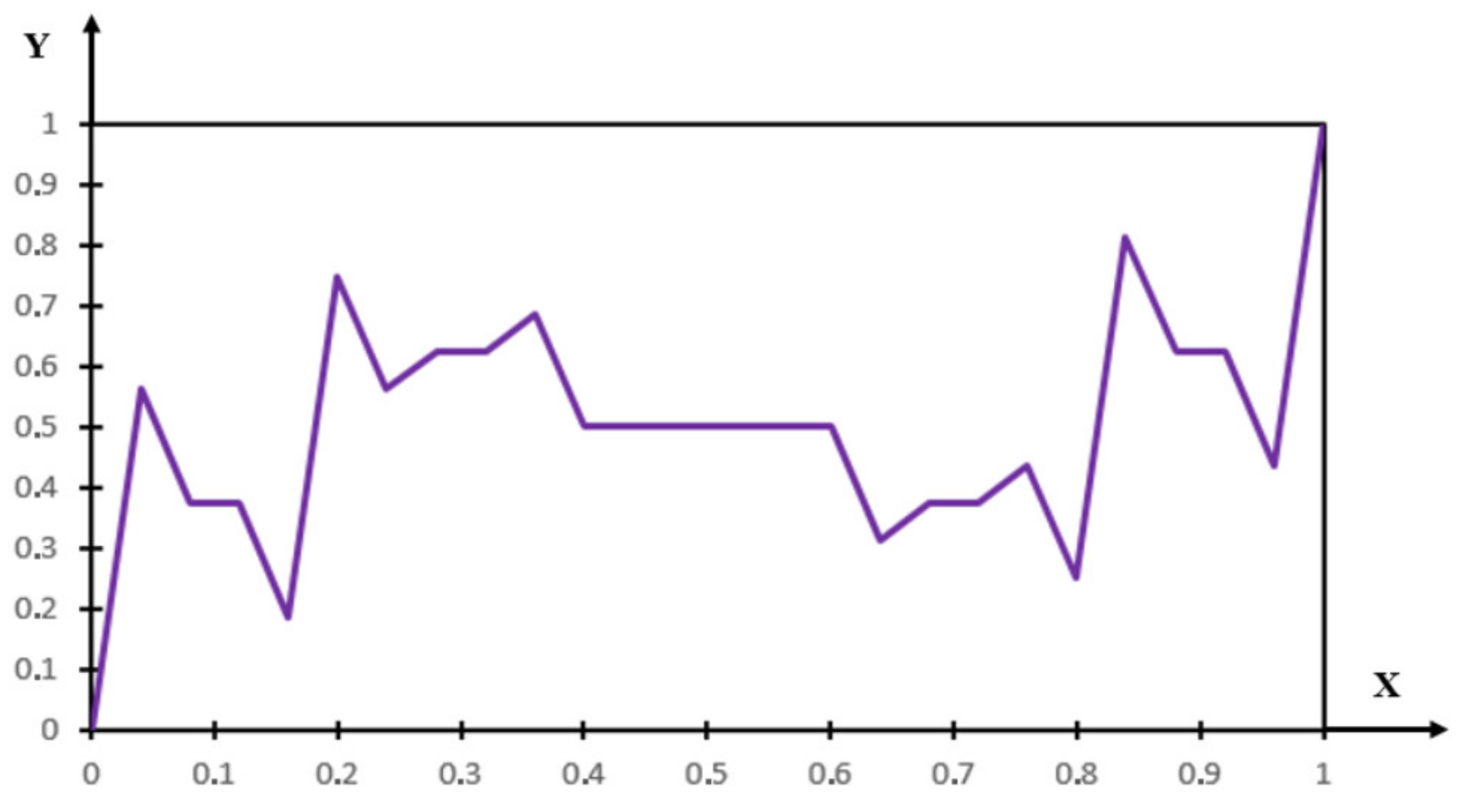 Image Compression Using Fractal Functions