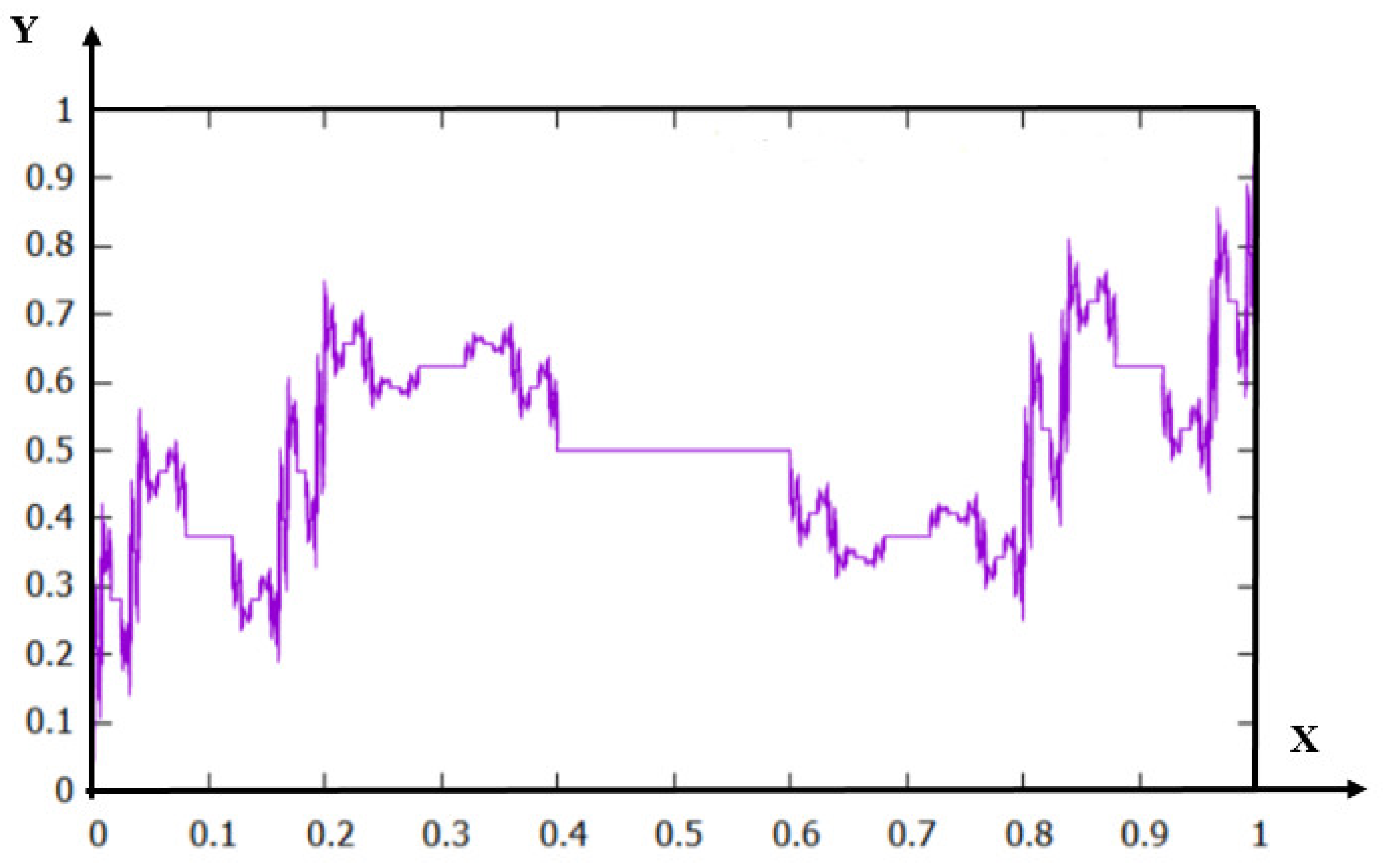 Image Compression Using Fractal Functions