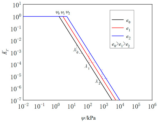 Simple Graphical Prediction of Relative Permeability of Unsaturated Soils under Deformations