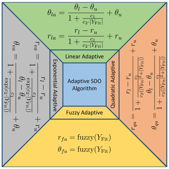 Recent Advances and Applications of Spiral Dynamics Optimization Algorithm: A Review