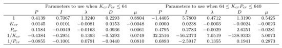 Fractal Fract Free Full Text A Review Of Recent Developments In Autotuning Methods For