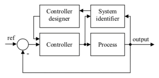 Fractal Fract Free Full Text A Review Of Recent Developments In Autotuning Methods For