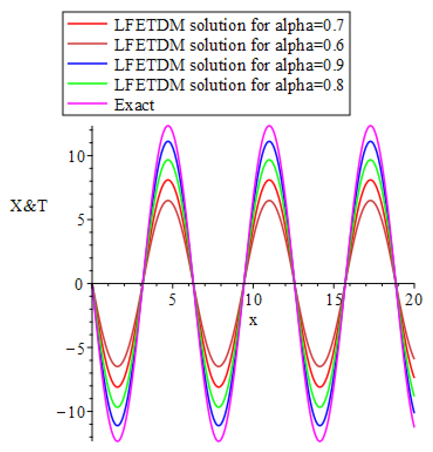 Fractal Fract Free Full Text A Local Fractional Elzaki Transform Decomposition Method For
