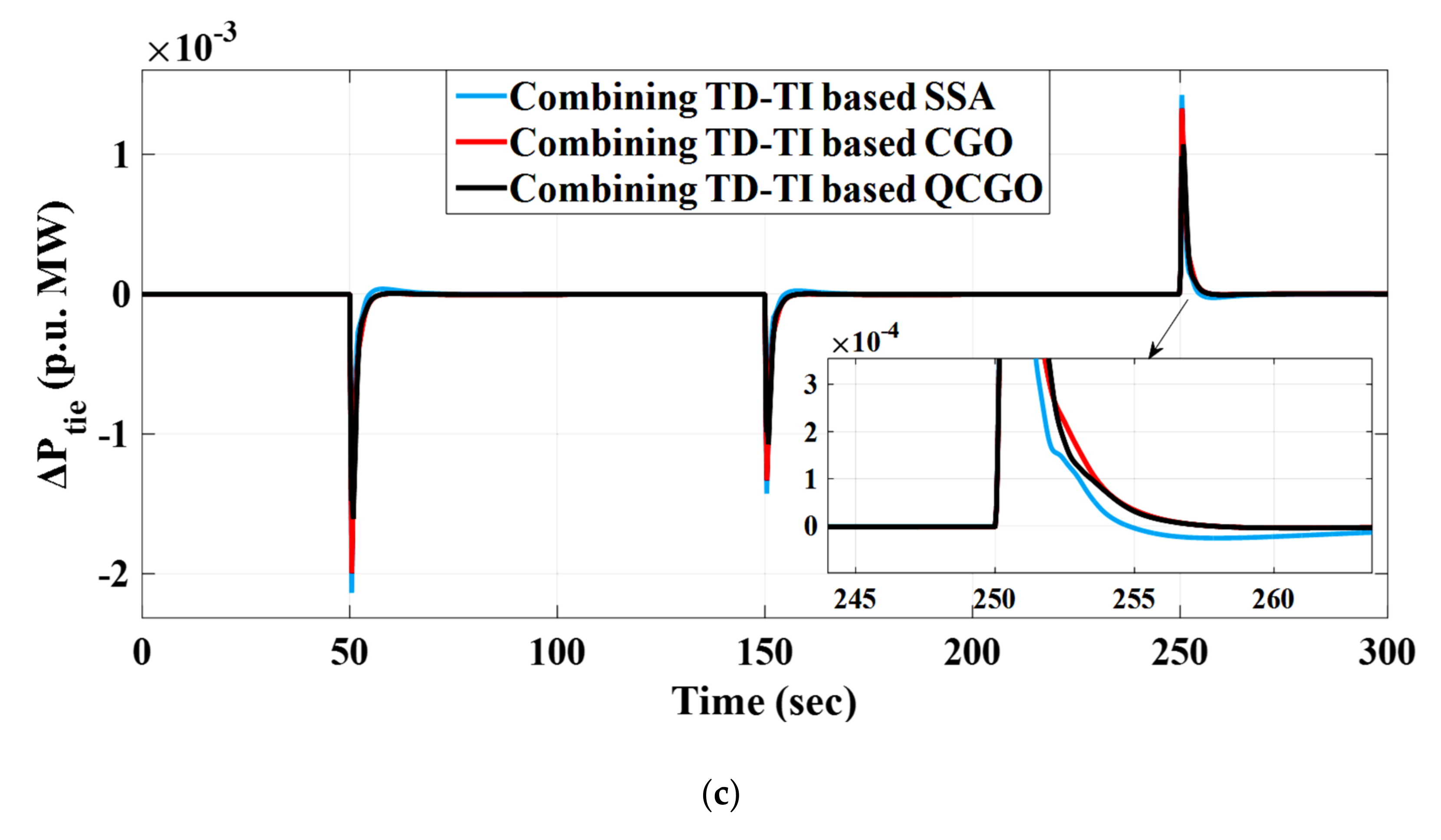 Fractal Fract Free Full Text Optimal Design Of Td Ti Controller For Lfc Considering