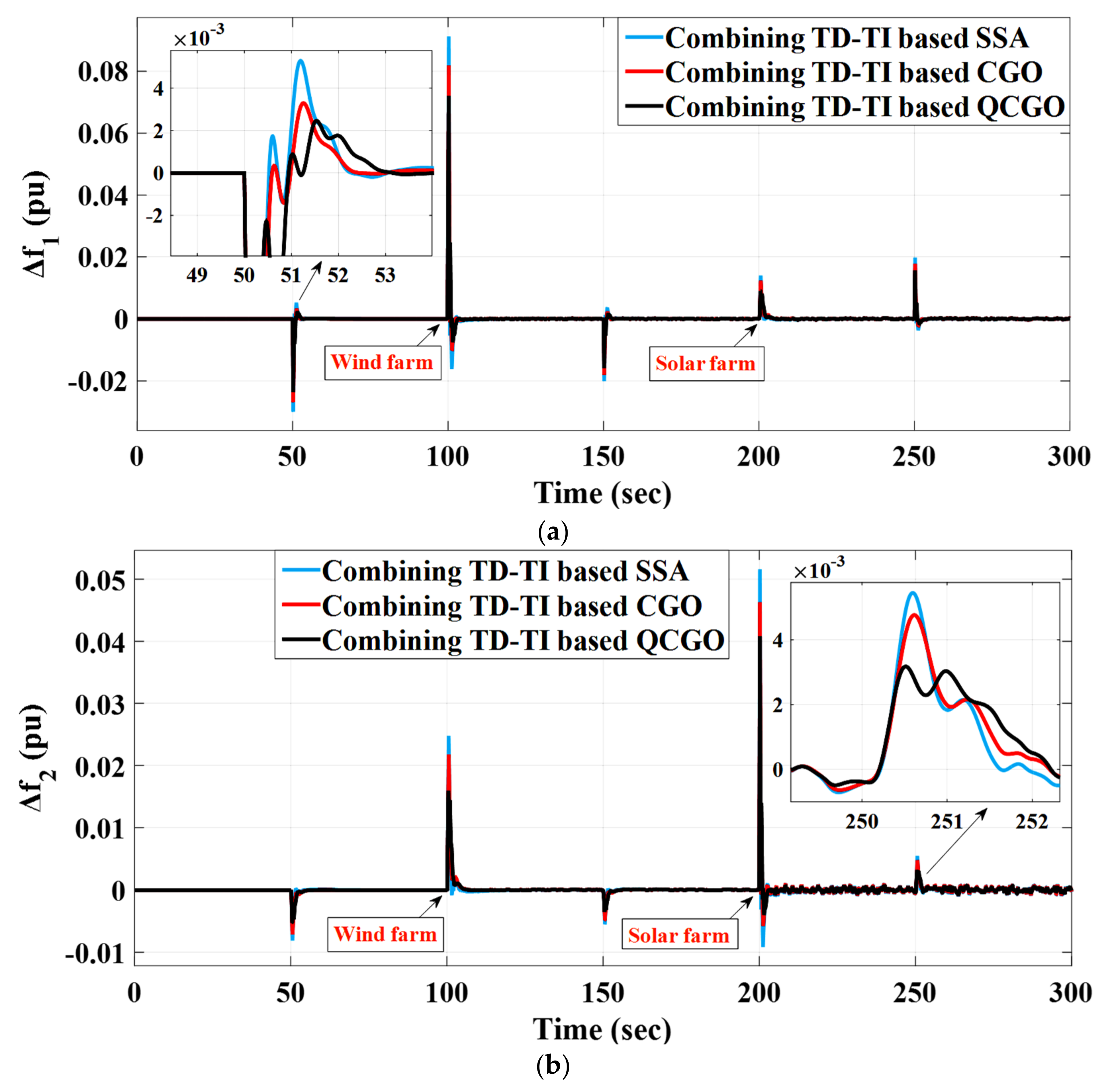 Fractal Fract Free Full Text Optimal Design Of Td Ti Controller For Lfc Considering