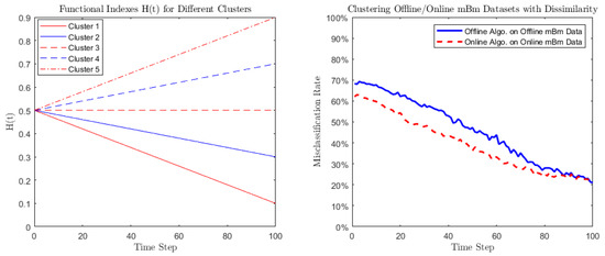 Cluster Analysis on Locally Asymptotically Self-Similar Processes with Known Number of Clusters