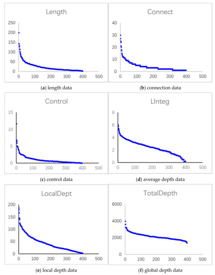 Fractal Description of Rock Fracture Networks Based on the Space Syntax Metric
