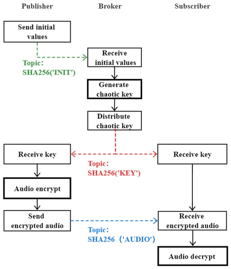 Fractal Fract | Free Full-Text | Dynamic Analysis and Audio Encryption Application in IoT of a ...