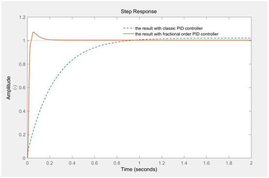 Formal Verification of Fractional-Order PID Control Systems Using Higher-Order Logic