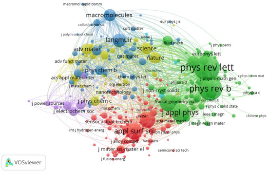 Fractal Theory in Thin Films: Literature Review and Bibliometric Evidence on Applications and Trends