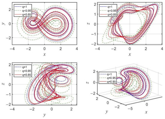 Fractal Fract Free Full Text Fractional Order Financial System And Fixed Time Synchronization