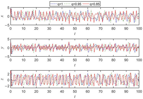 Fractal Fract Free Full Text Fractional Order Financial System And Fixed Time Synchronization