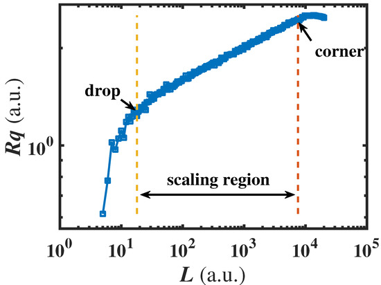 Scaling Region of Weierstrass-Mandelbrot Function: Improvement Strategies for Fractal Ideality ...