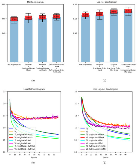 Fractal Fract | Free Full-Text | Fractional-Order Calculus-Based Data Augmentation Methods for ...