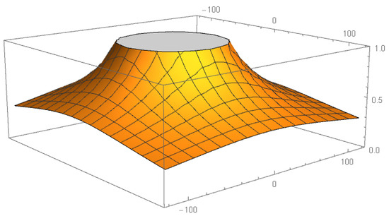 Parametric Family of Root-Finding Iterative Methods: Fractals of the Basins of Attraction