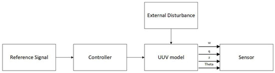 A Variable-Order Fuzzy Logic Controller Design Method for an Unmanned Underwater Vehicle Based ...