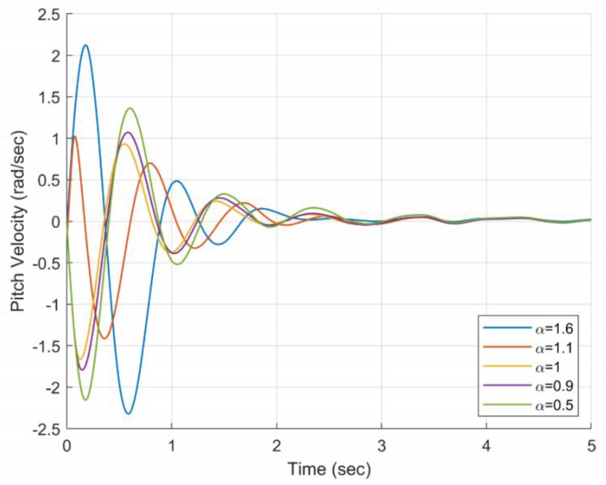 Fractal Fract Free Full Text A Variable Order Fuzzy Logic Controller Design Method For An