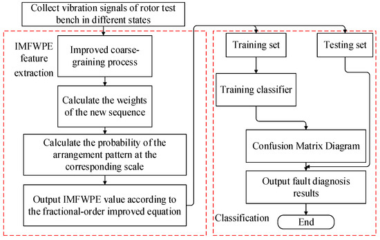 Fault Diagnosis of Hydroelectric Units Based on a Novel Multiscale ...