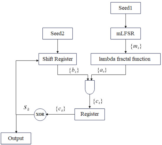A Novel Nonlinear Pseudorandom Sequence Generator for the Fractal Function
