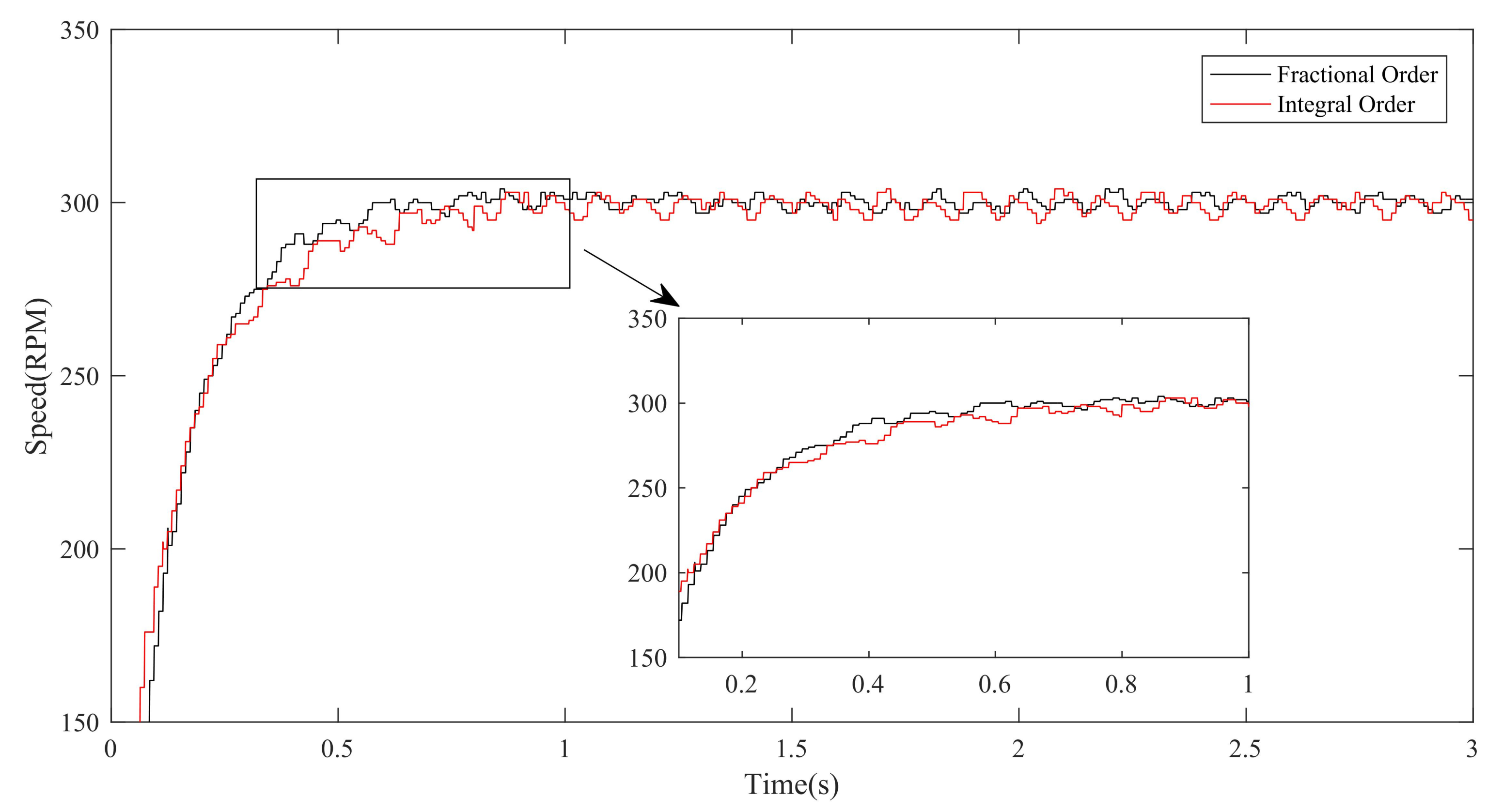 Fractal Fract Free Full Text Model Free Fractional Order Sliding Mode Control Of Electric