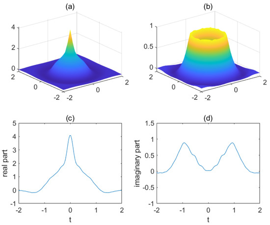 Fractal Fract Special Issue Recent Advances In Fractional Fourier Transforms And Applications