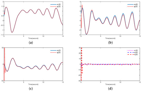 Compound Adaptive Fuzzy Synchronization Controller Design for Uncertain Fractional-Order Chaotic ...