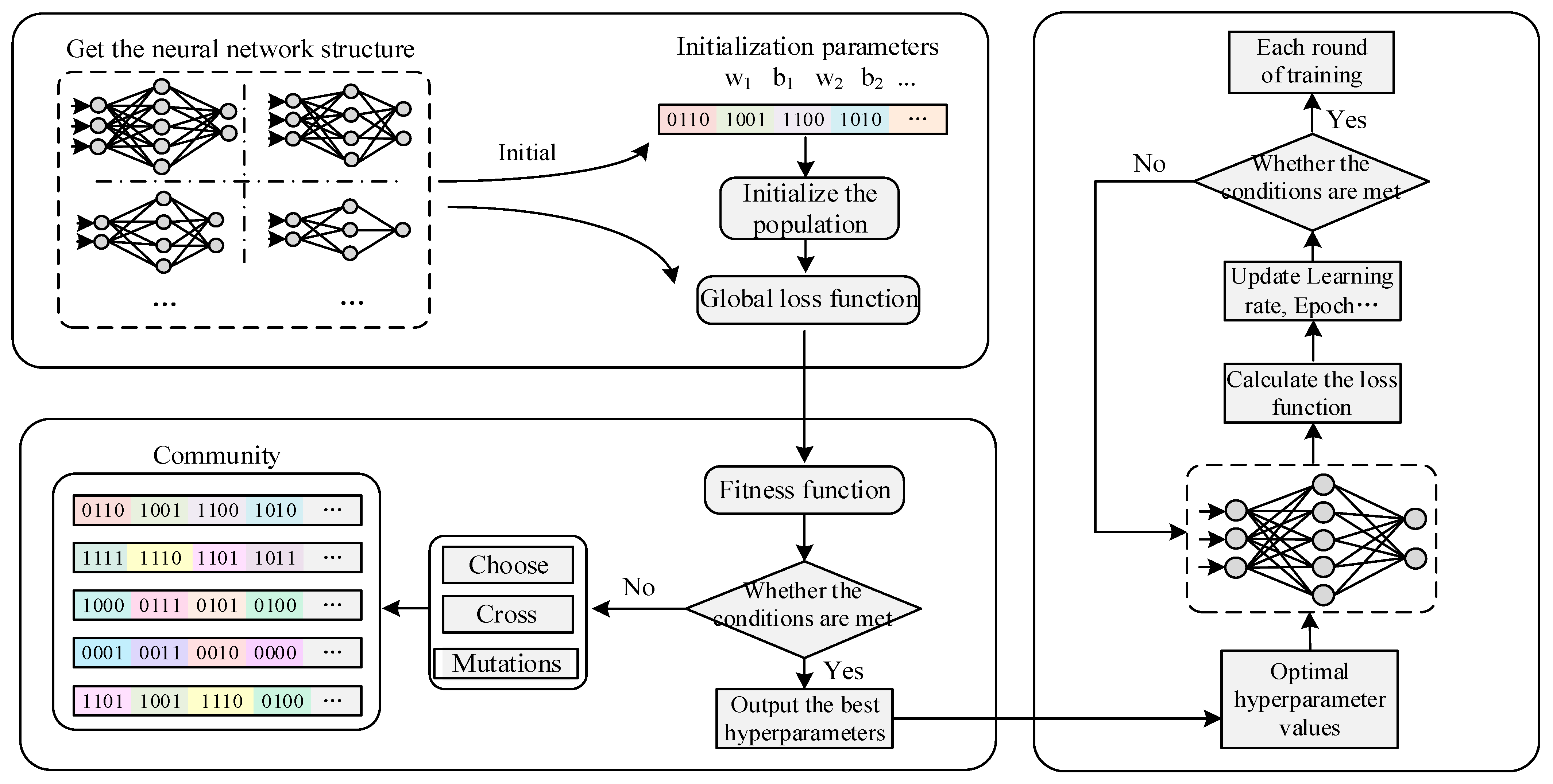 Optimization of Hyperparameters in Object Detection Models Based on Fractal Loss Function