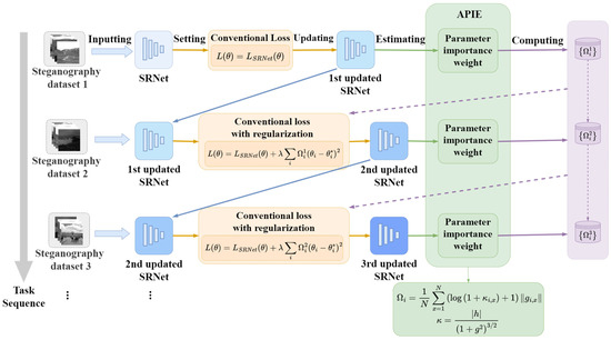 Fractal Fract Free Full Text Extensible Steganalysis Via Continual Learning