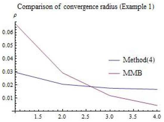 An Extension on the Local Convergence for the Multi-Step Seventh Order Method with ψ-Continuity ...