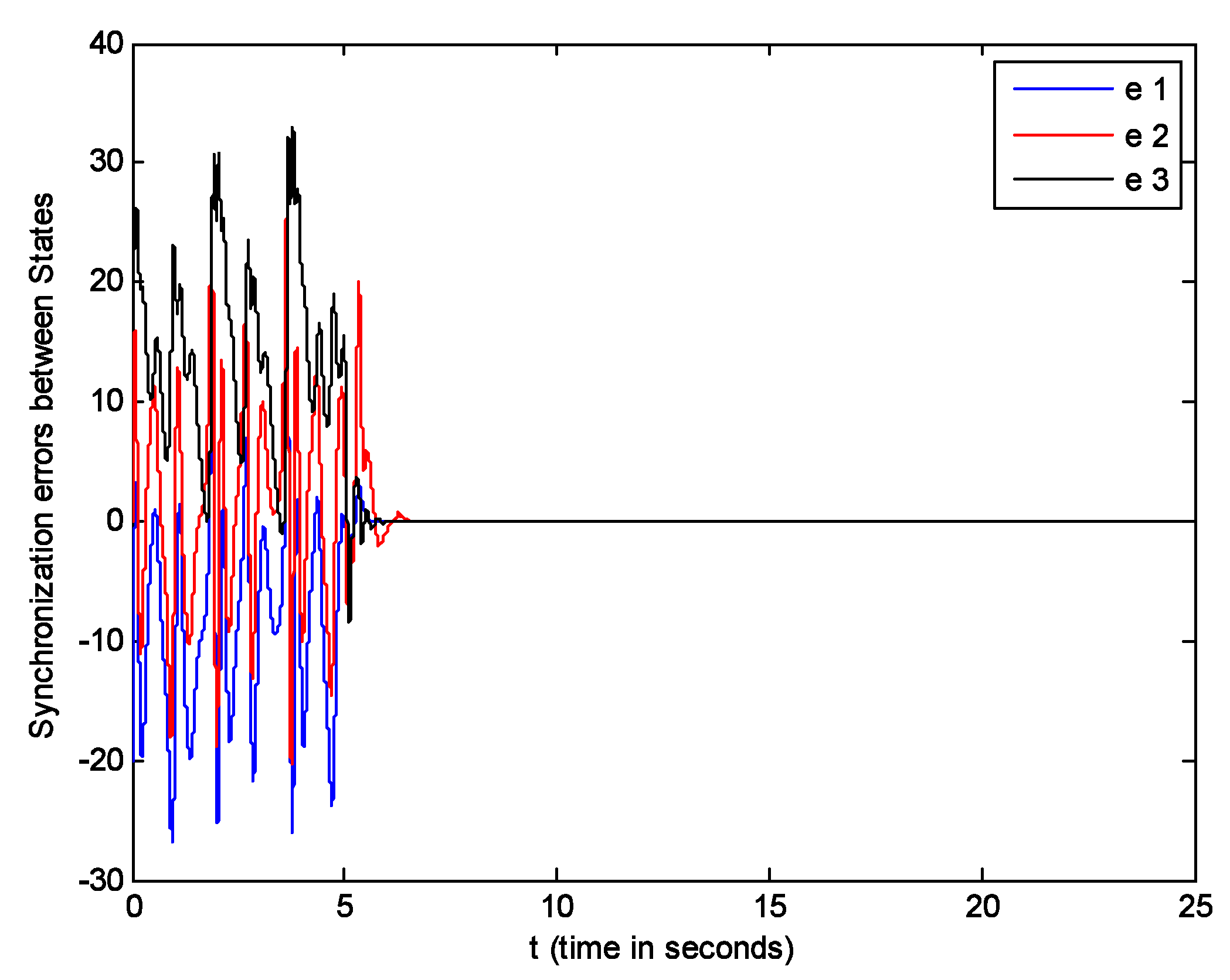 Fractal Fract Free Full Text Time Delay Fractional Variable Order Adaptive Synchronization