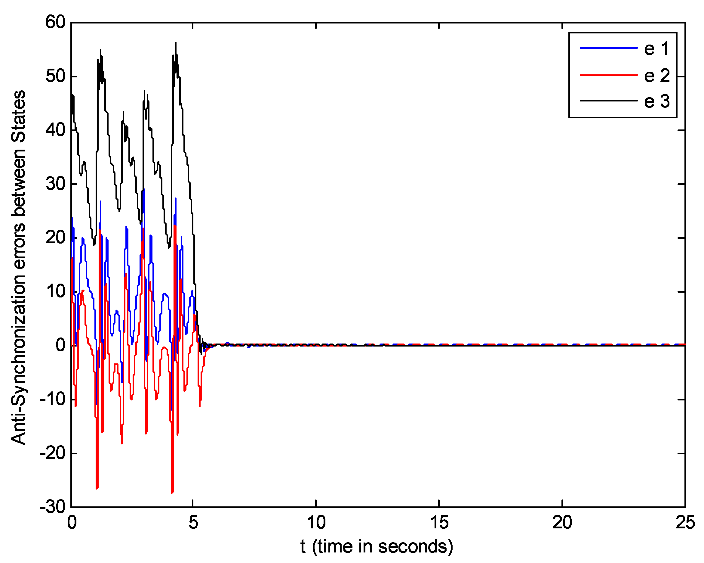 Fractal Fract Free Full Text Time Delay Fractional Variable Order Adaptive Synchronization