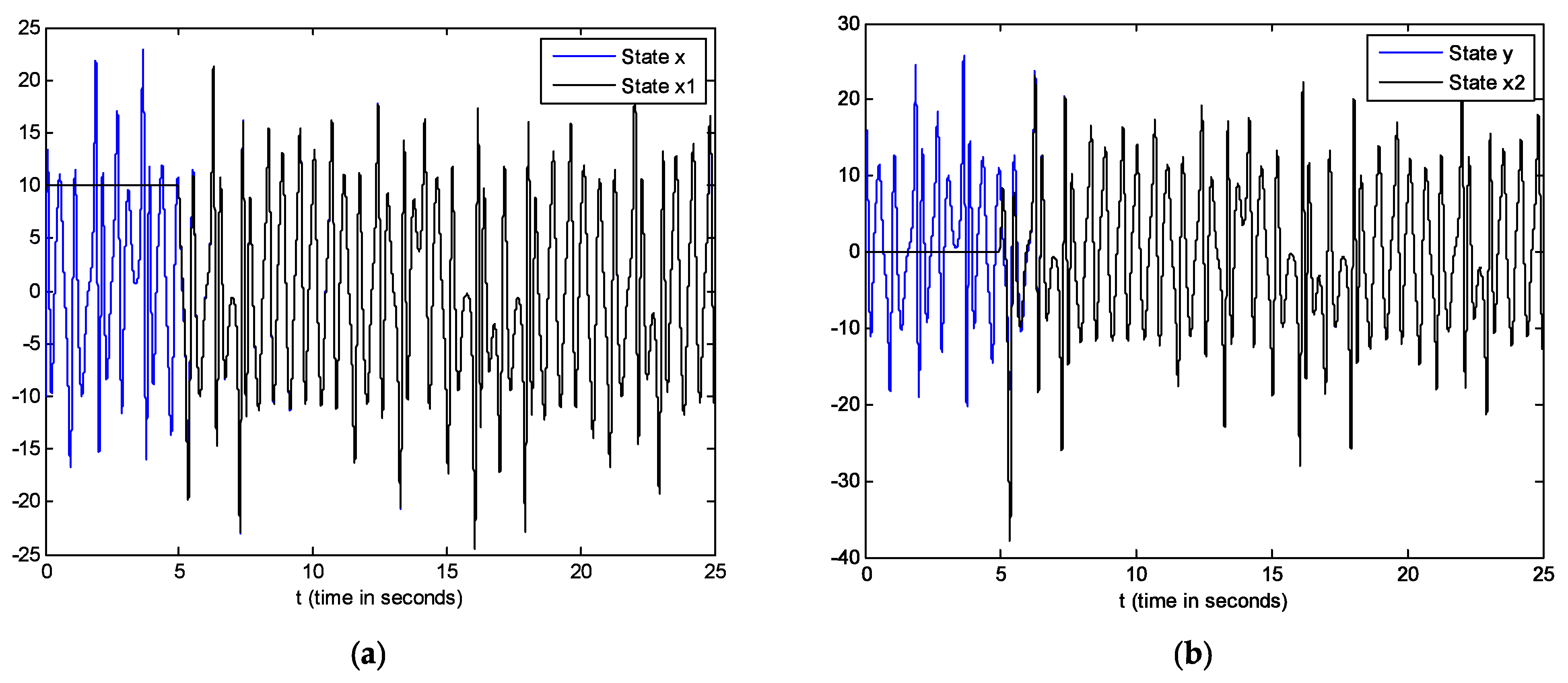 Fractal Fract Free Full Text Time Delay Fractional Variable Order Adaptive Synchronization