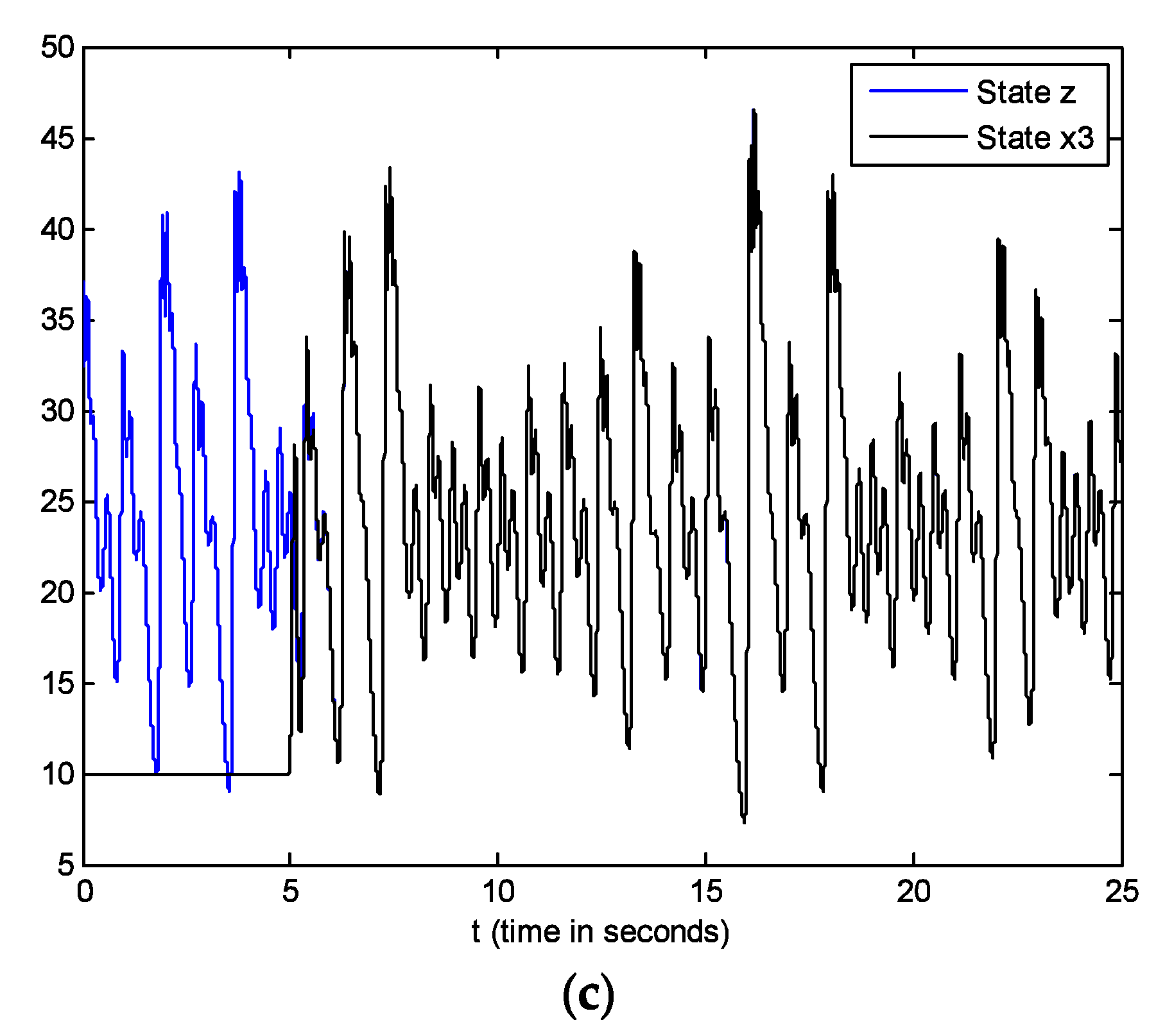 Fractal Fract Free Full Text Time Delay Fractional Variable Order Adaptive Synchronization