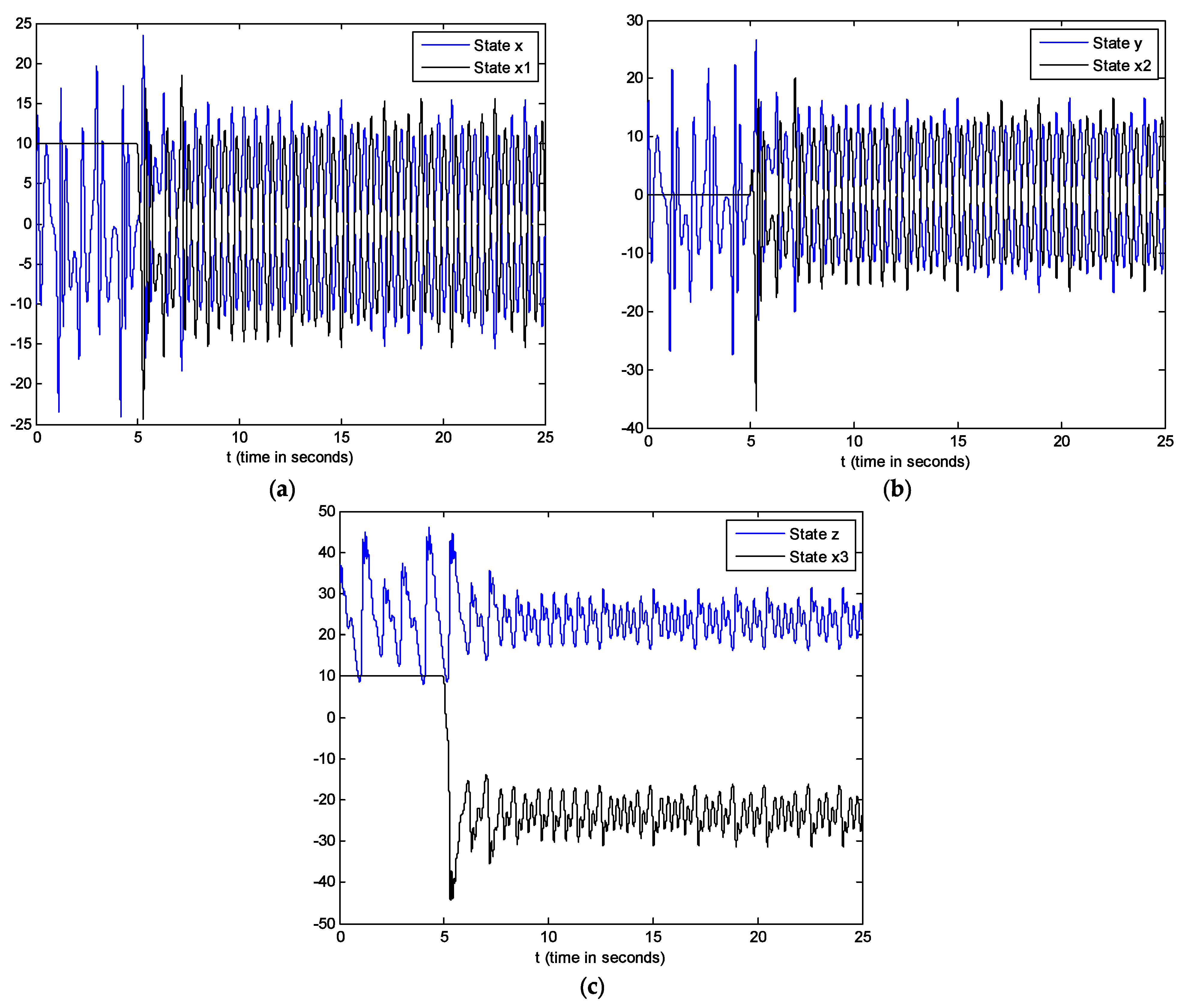 Fractal Fract Free Full Text Time Delay Fractional Variable Order Adaptive Synchronization