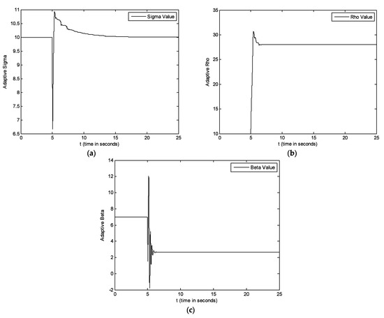 Fractal Fract Free Full Text Time Delay Fractional Variable Order Adaptive Synchronization