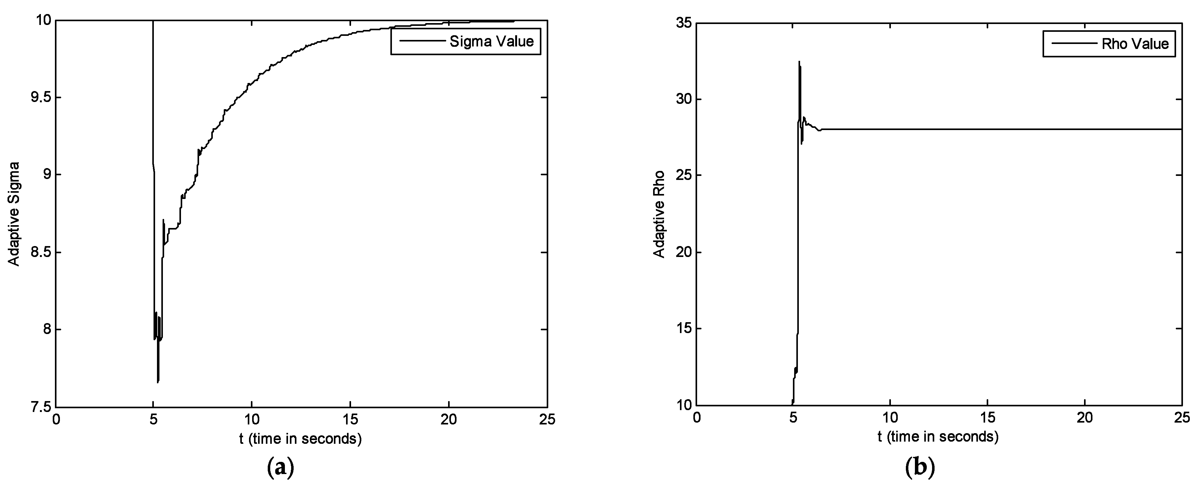 Fractal Fract Free Full Text Time Delay Fractional Variable Order Adaptive Synchronization