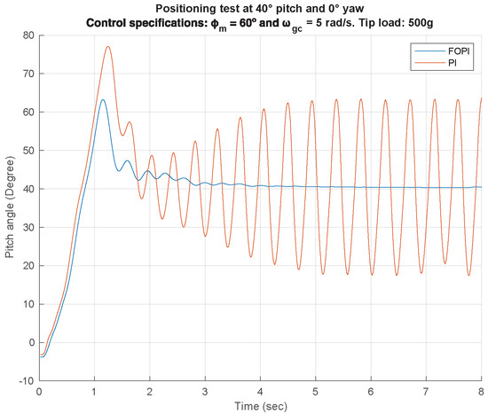 Fractal Fract Free Full Text Modeling And Control Of A Soft Robotic Arm Based On A